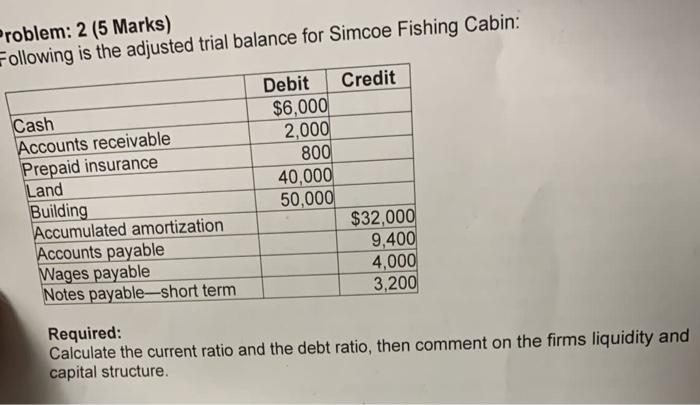Solved Follnwina is the adjusted trial balance for Simcoe | Chegg.com