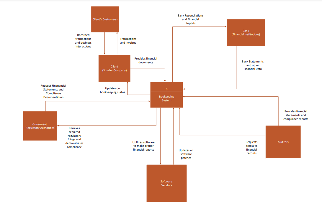 Solved Update this Context Diagram by adding Data Security | Chegg.com Solved Update this Context Diagram by adding Data Security | Chegg.com