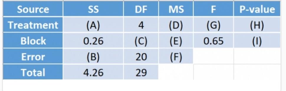 Solved \begin{tabular}{|c|c|c|c|c|c|} \hline Source & SS & | Chegg.com