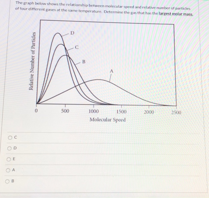 Solved The graph below shows the relationship between | Chegg.com