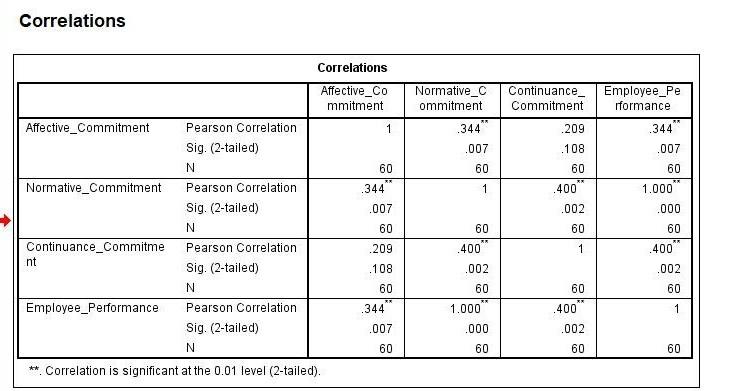 Solved Correlations ⋆⋆. Correlation is significant at the | Chegg.com