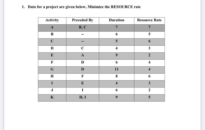 Solved 1. Data for a project are given below, Minimize the | Chegg.com