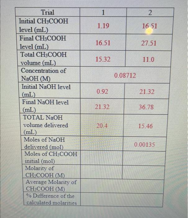 Solved 3. Show your calculation for Molarity of CH3COOH for | Chegg.com