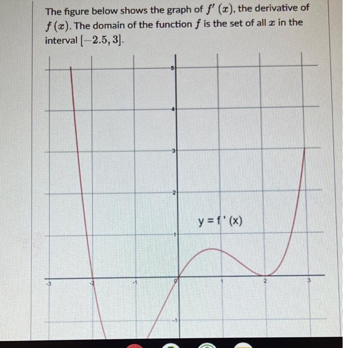 Solved The figure below shows the graph of f′(x), the | Chegg.com