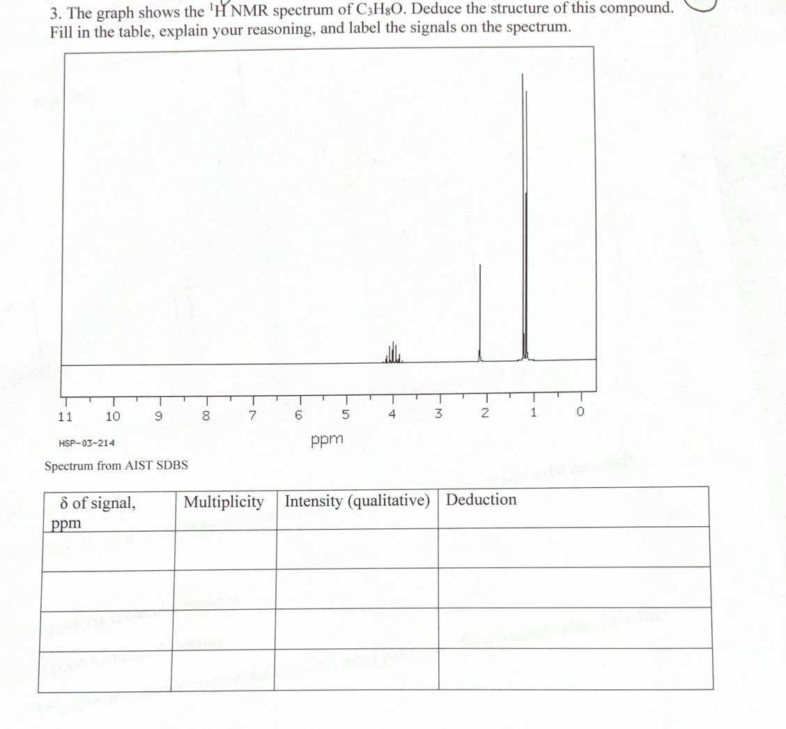 Solved The graph shows the ?1H ﻿NMR spectrum of C3H8O. | Chegg.com