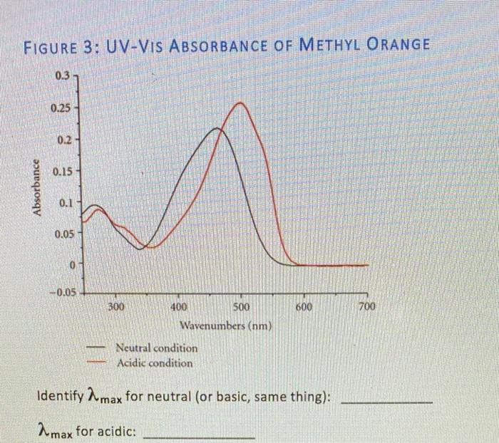 Solved FIGURE 3: UV-Vis ABSORBANCE OF METHYL ORANGE 0.3 - | Chegg.com