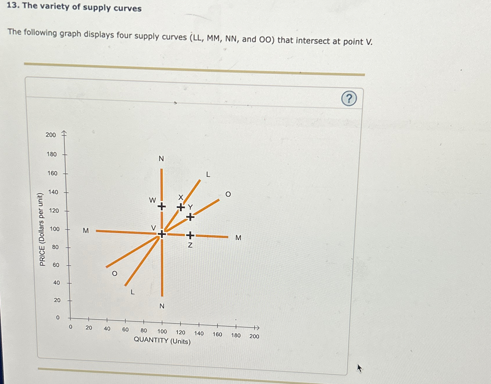 The variety of supply curvesThe following graph | Chegg.com