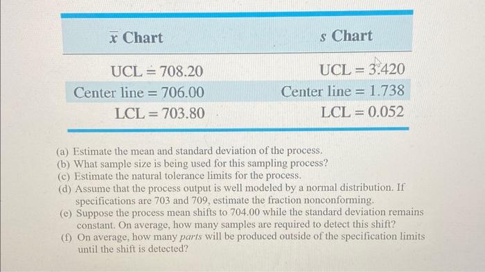 Solved Problem 3 Control charts for xˉ and s have been | Chegg.com