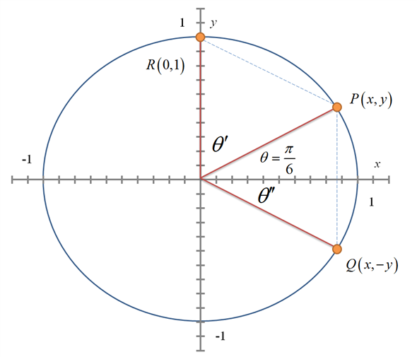 Solved: DISCOVER PROVE: Finding the Terminal Point for π/6 Supp ...