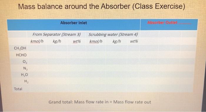 Solved Mass Balance around Separator/Absorber Scrubbing | Chegg.com