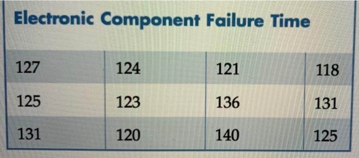 Solved Electronic Component Failure Time 127 124 121 118 125 | Chegg.com