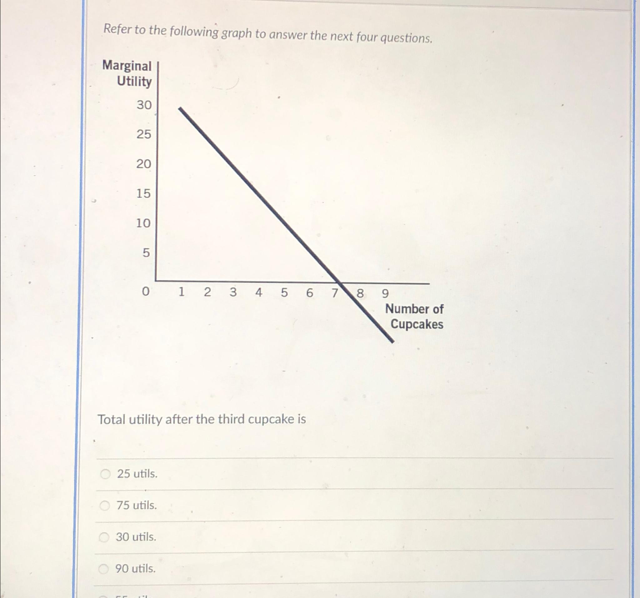 Solved Refer to the following graph to answer the next four | Chegg.com