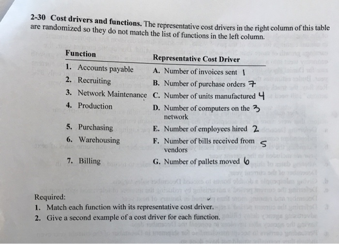 Solved 2-30 Cost drivers and functions. The representative | Chegg.com