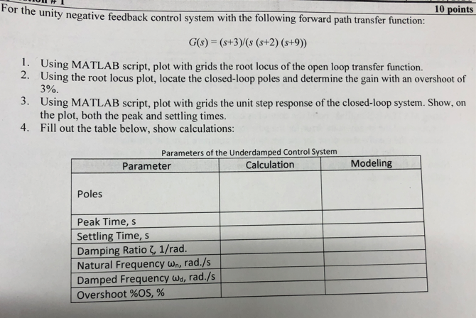 Solved For The Unity Negative Feedback Control System With