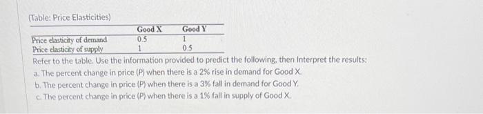 Solved (Table: Price Elasticities) Refer to the table. Use | Chegg.com