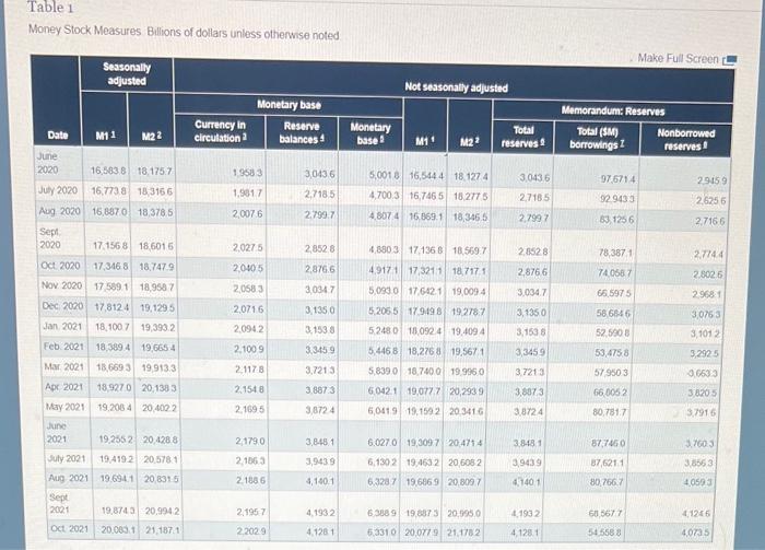 Solved Analyze the data presented in Table 1 of the Federal | Chegg.com