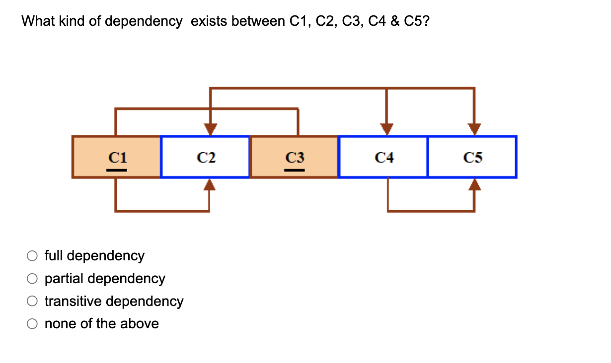 Solved What kind of dependency exists between C1, ﻿C2, ﻿C3, | Chegg.com