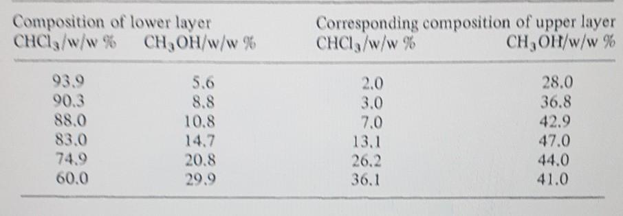Solved methanol - chloroform a m b water An organic liquid, | Chegg.com