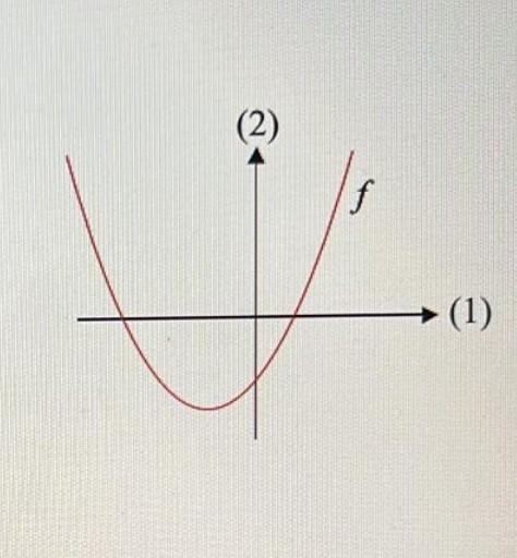 Solved The figure shows the graph of a quadratic. polynomial | Chegg.com