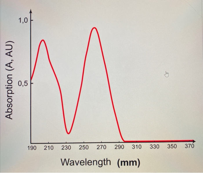 Solved The absorption spectrum of an unknown substance is | Chegg.com