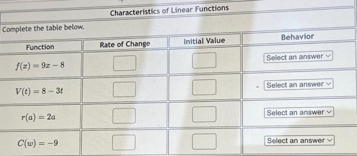 Solved Characteristics of Linear Functions Complete the | Chegg.com