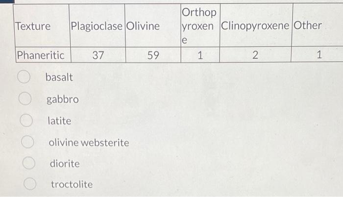 Solved basalt gabbro latite olivine websterite diorite | Chegg.com