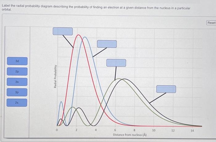 Solved Label the radial probability diagram describing the | Chegg.com