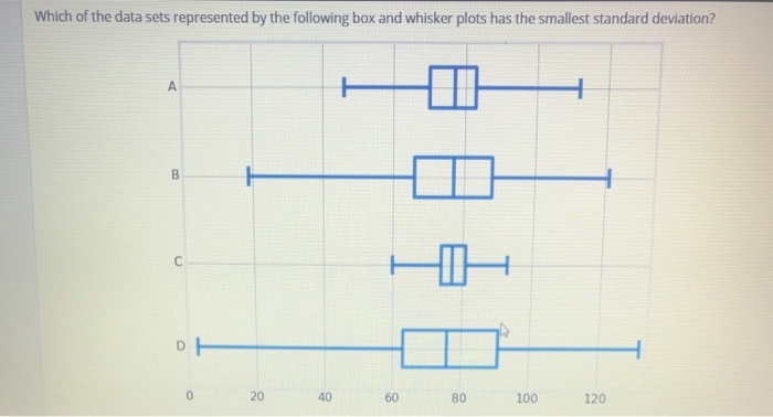 Solved Which of the data sets represented by the following | Chegg.com