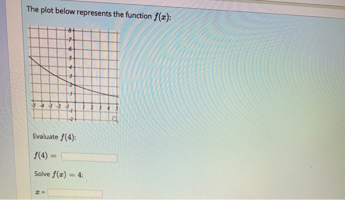 Solved The plot below represents the function f(a): 34 | Chegg.com