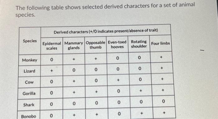 Solved The following table shows selected derived characters | Chegg.com