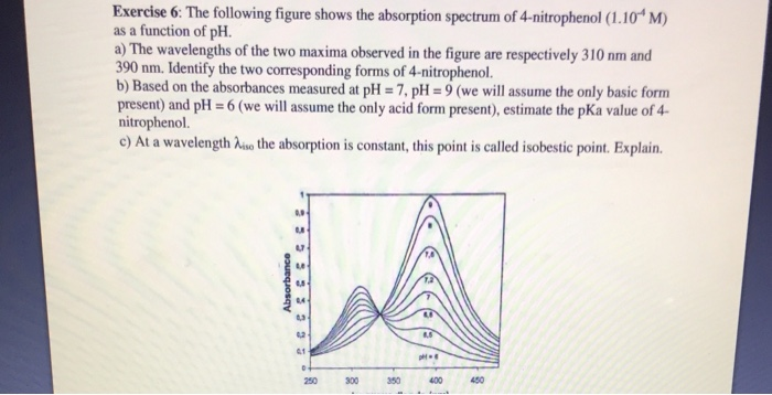 Solved Exercise 6: The following figure shows the absorption | Chegg.com