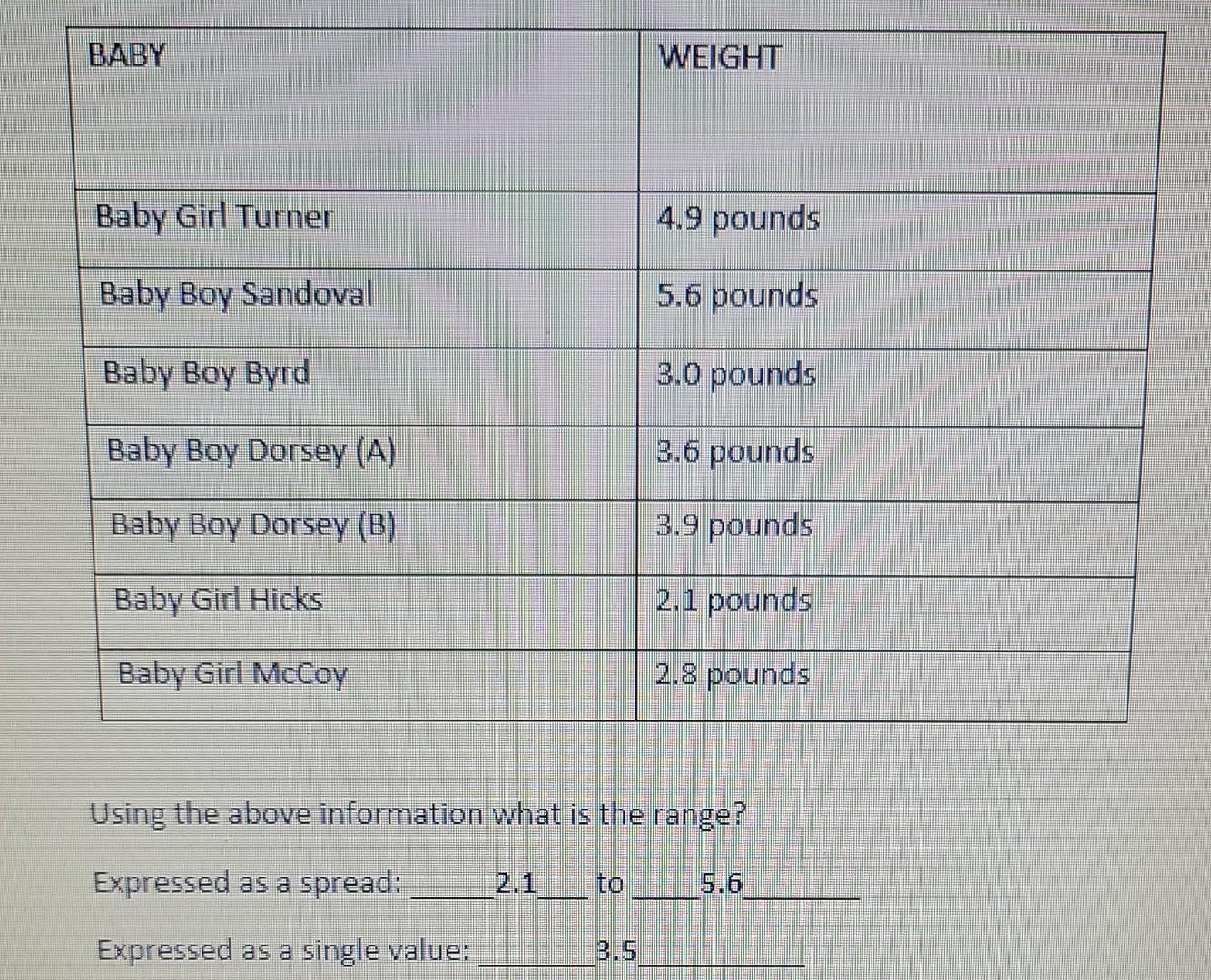 Solved BABY WEIGHT Baby Girl Turner 4.9 pounds Baby Boy | Chegg.com