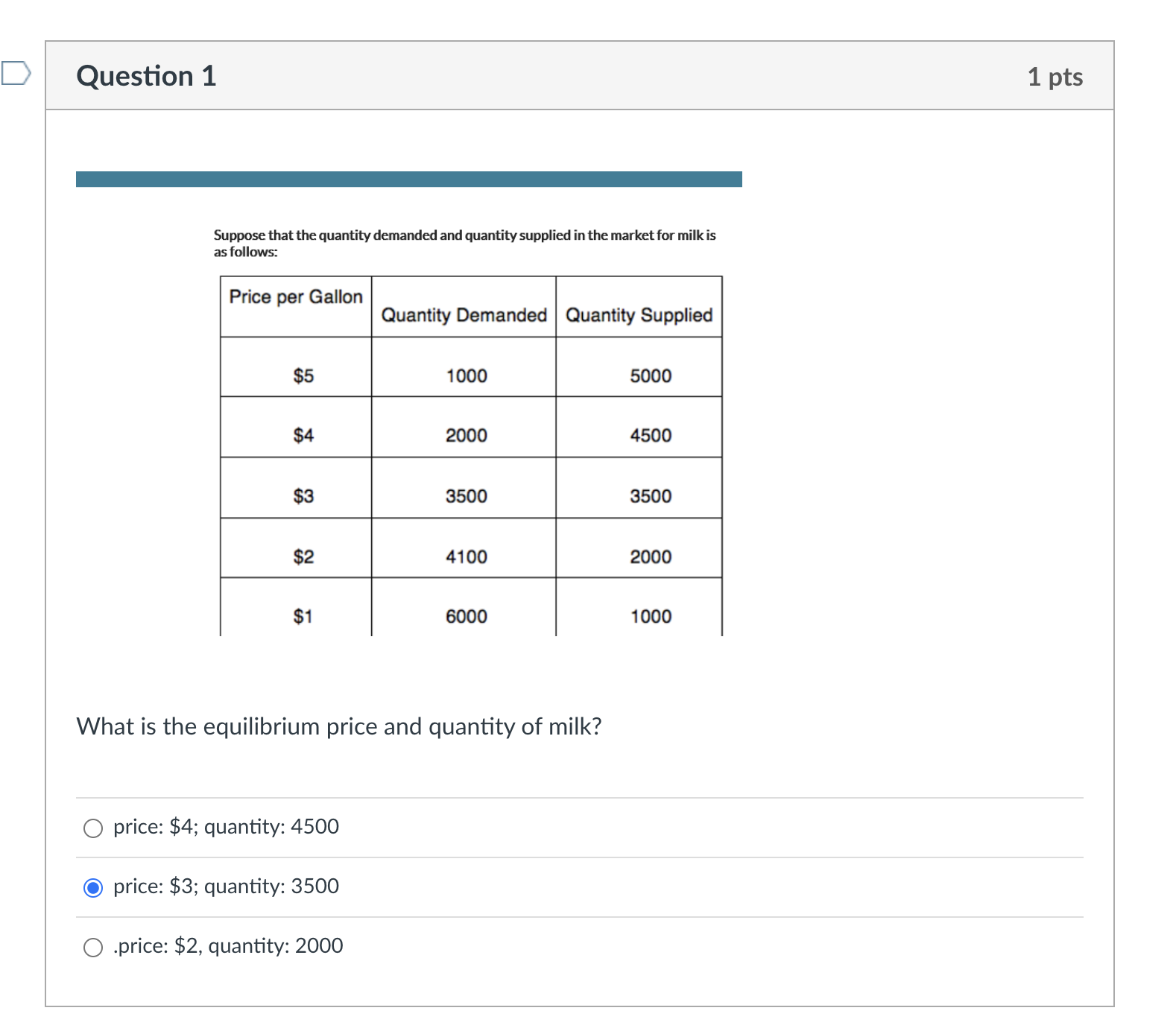 Solved Question 1Suppose that the quantity demanded and | Chegg.com