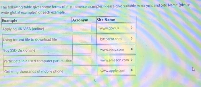 Solved The following table gives some forms of e-commerce | Chegg.com