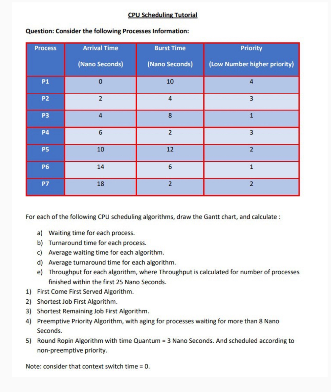 Solved CPU Scheduling TutorialQuestion: Consider the | Chegg.com