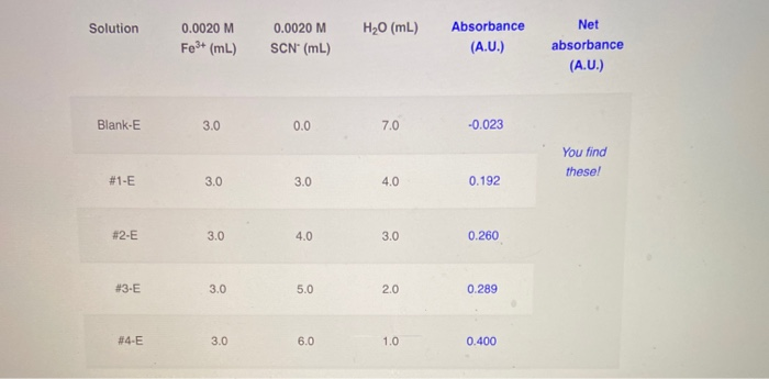 1. Find Net Absorbance 2. Make a table and calculate | Chegg.com