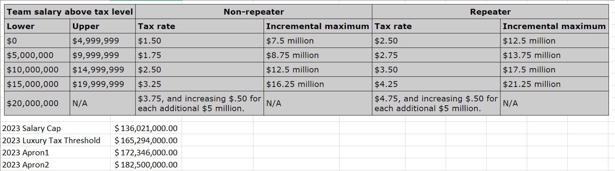Solved The 2023-24 ﻿Golden State Warriors have the following | Chegg.com