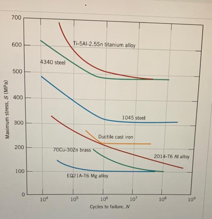 Solved Determine the minimum allowable bar diameter to | Chegg.com
