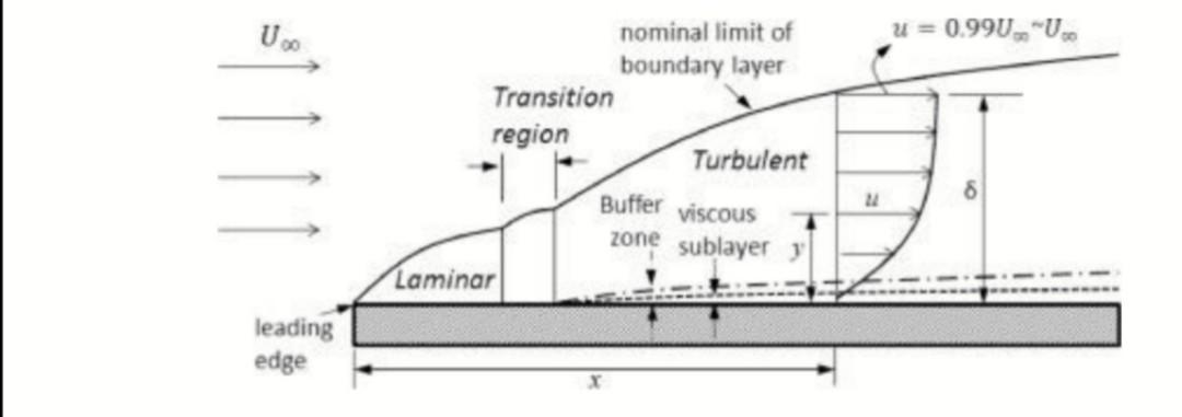 Solved Consider fluid flow over the surface of a flat | Chegg.com