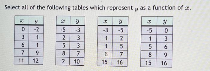 Select all of the following tables which represent y | Chegg.com