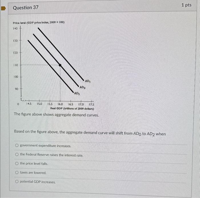 Solved Price level (GDP price index, 2009=100 ) The figure | Chegg.com