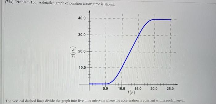Solved (7\%) Problem 13: A detailed graph of position versus | Chegg.com