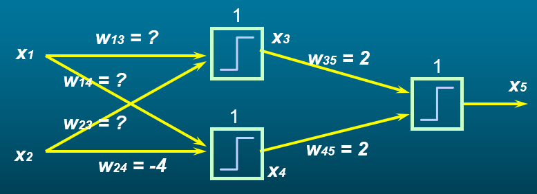 Solved by an EXPERT Weights in MLP for XOR problem: An 2-2-1 ﻿MLP has ...