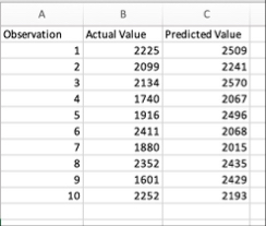 Solved \table[[A,B,C],[Observation,Actual Value,Predicted | Chegg.com