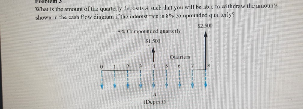 Solved Problem 3 What is the amount of the quarterly | Chegg.com
