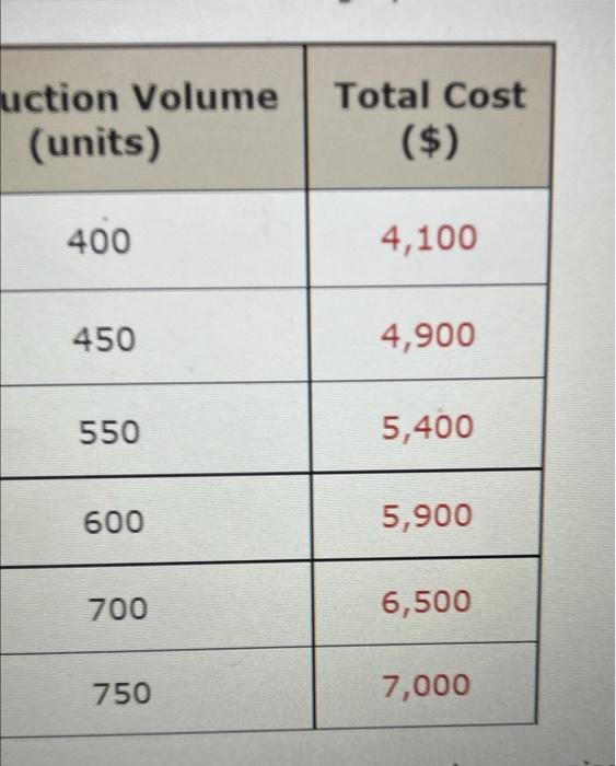 Solved Production Volume (units) Total Cost ($) 400 4,100 | Chegg.com