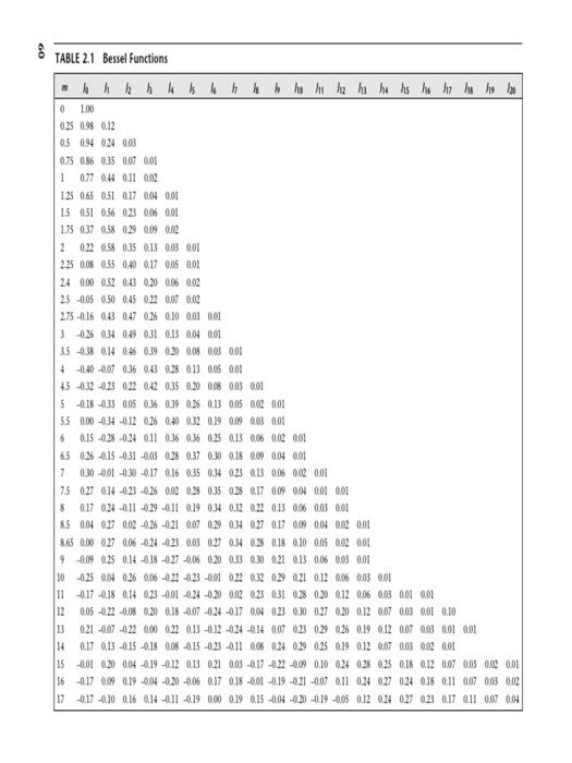 Solved For example, in this table, the largest modulation | Chegg.com