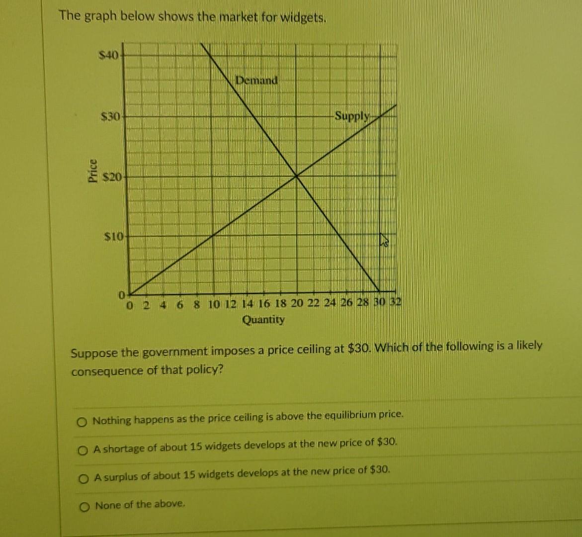Solved The graph below shows the market for widgets. Suppose | Chegg.com