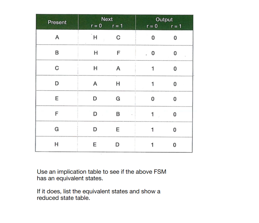 Solved Use an implication table to see if the above FSM has | Chegg.com