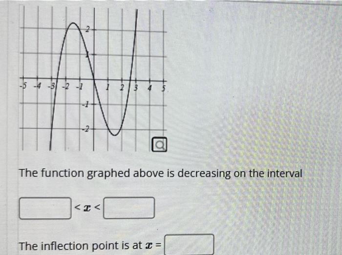 Solved The function graphed above is decreasing on the | Chegg.com